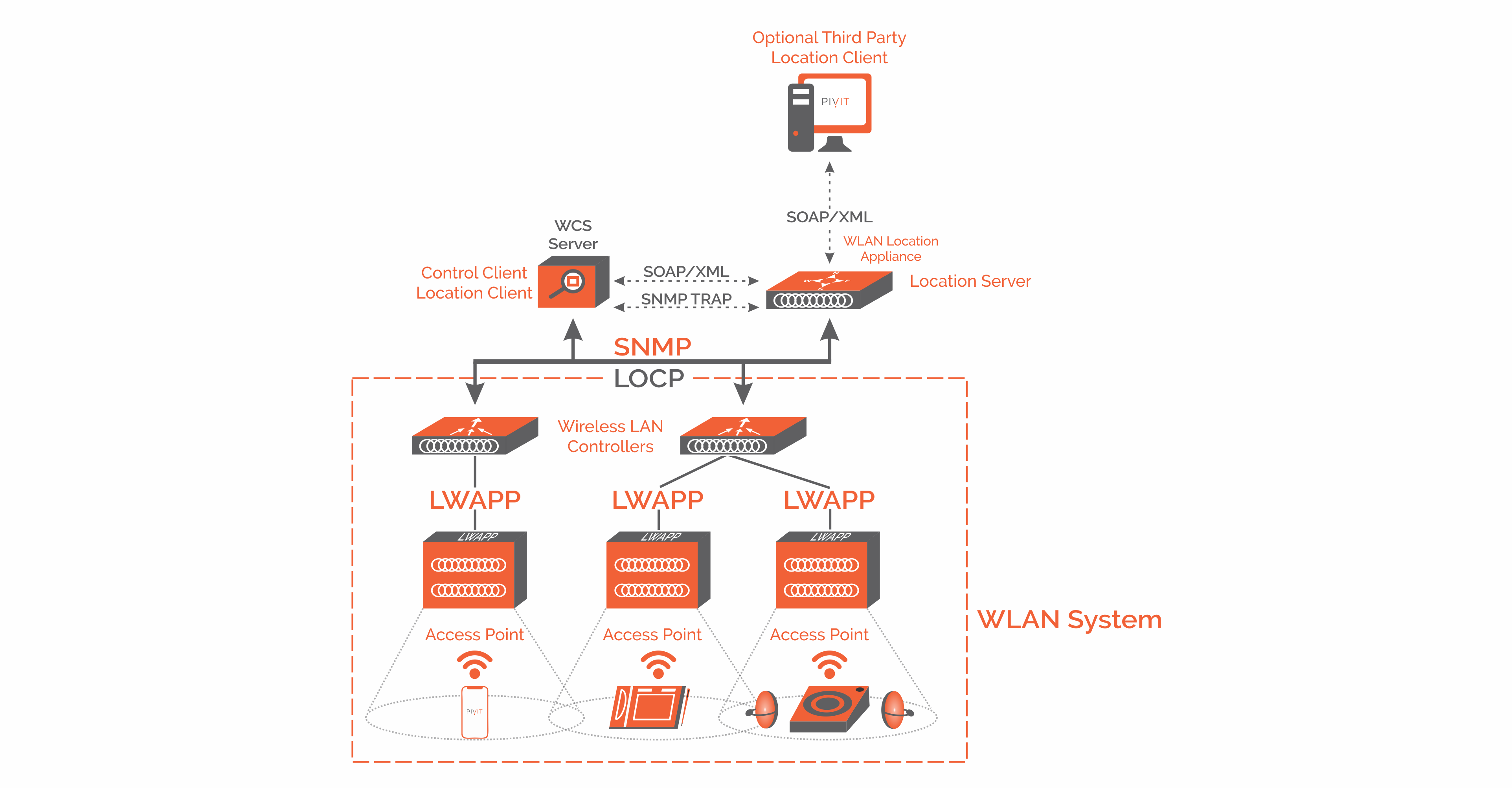 Air Ct 2504 And 3504 Controller Comparison